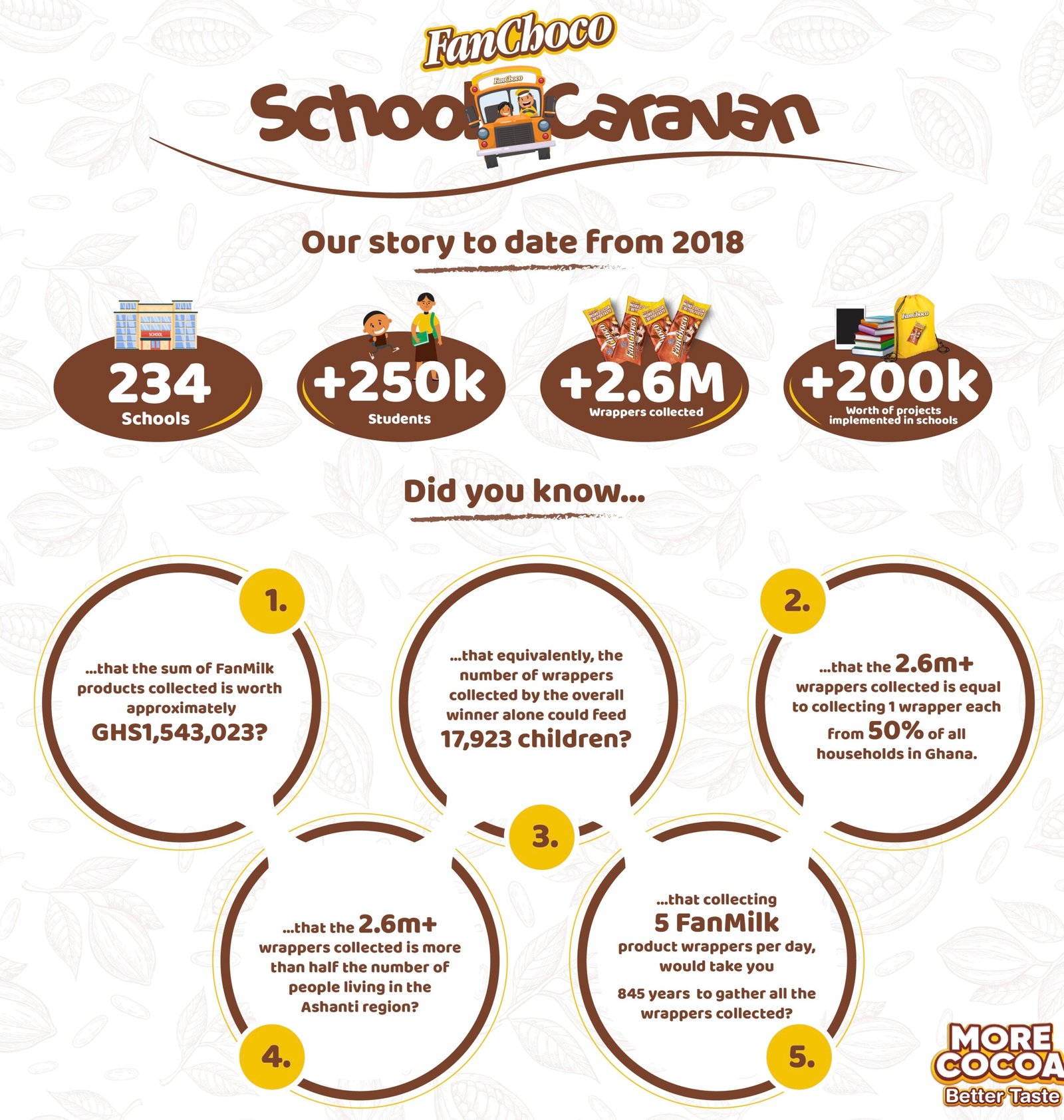 Positive results yielded with FanChoco School Caravan project in ...